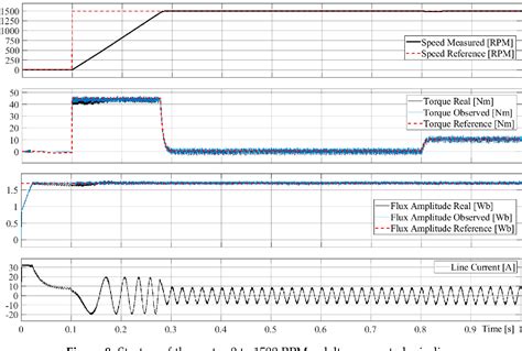 Figure 1 From Current Ripple Reduction Of Predictive Torque Controlled Induction Motor Drive