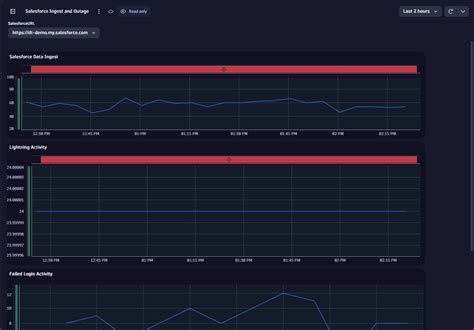 Ready Made Dashboards Dynatrace Docs