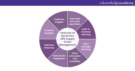 what is dynamics 365 supply chain management learn