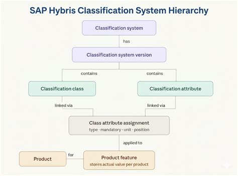Sap Hybris Classification System Hybris Insights