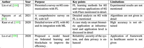 Table 1 From Adoption Of Federated Learning For Healthcare Informatics Emerging Applications