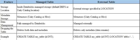 Understanding Data Lineage In Databricks The Backbone Of Trusted Data By Bricks Of Data Medium