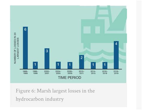Tom Baxter On Linkedin Process Safety Lessons Learned Interesting