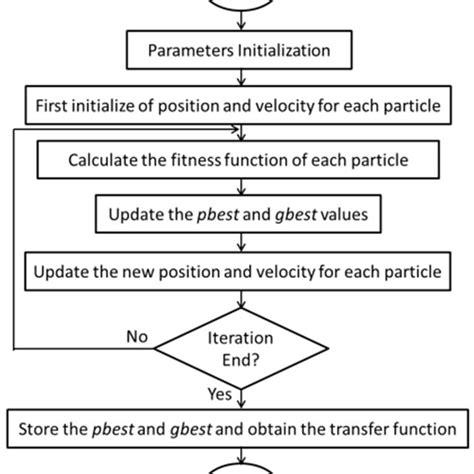 The Flow Chart Of Pso Algorithm Download Scientific Diagram