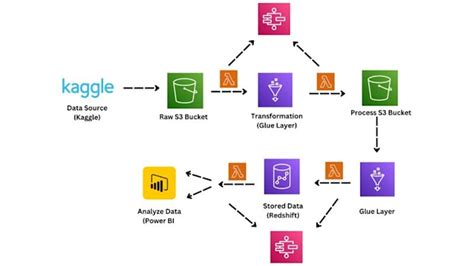 Make Etl Or Elt Pipelines Using Aws Services S3 Glue Lambda Rds