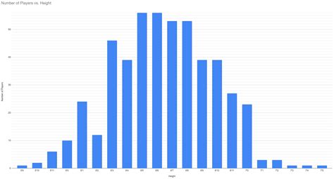 Height Distribution Of Nba Players Rnba