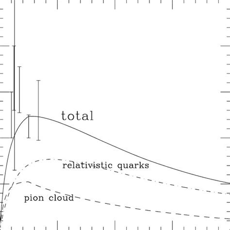 Nucleon Electromagnetic Form Factor Download Scientific Diagram
