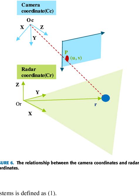Figure 6 From Camera And Radar Sensor Fusion For Robust Vehicle Localization Via Vehicle Part