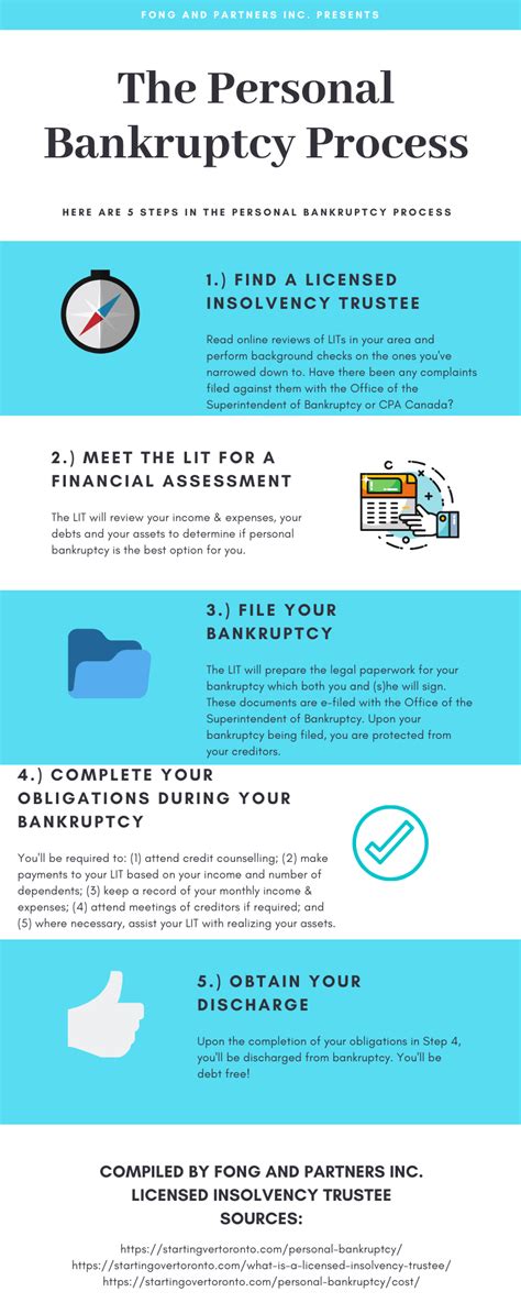 Personal Bankruptcy How To File Fong And Partners Inc