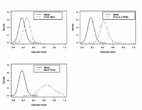 Density Estimates Of The Simulated Expected Value Distribution For