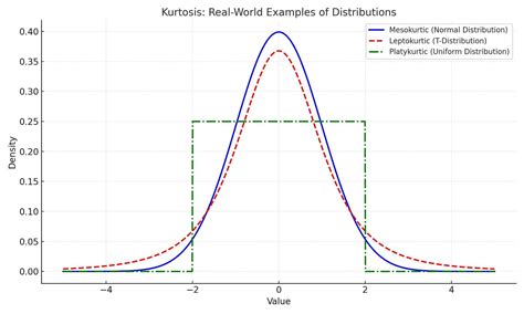 Kurtosis First Graph