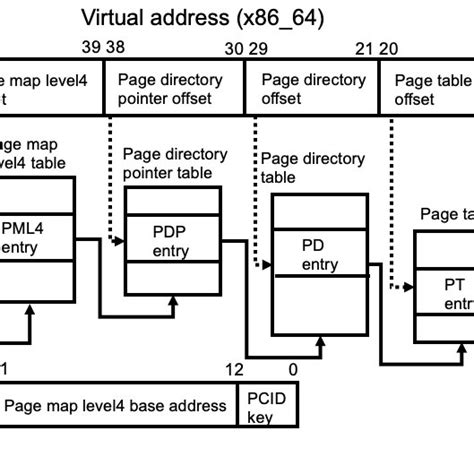 Overview Of Page Table Structure Linux X86 64 Architecture In 22 Download Scientific Diagram