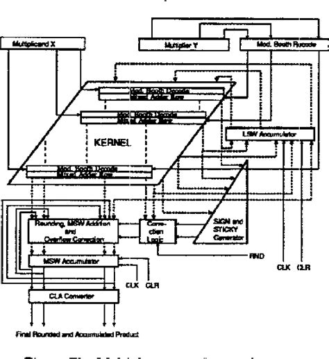 Figure 1 From Rounding Techniques For Signed Binary Arithmetic
