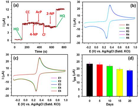 A Sensitive Hydroquinone Amperometric Sensor Based On A Novel Palladium Nanoparticle Porous