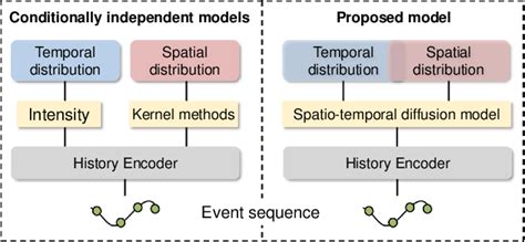 Figure 1 From Spatio Temporal Diffusion Point Processes Semantic Scholar