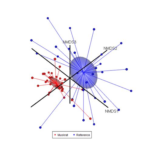 8 Non Metric Multidimensional Scaling Nmds Plot Mapping Three
