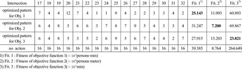 Optimized Intersection Patterns And Optimum Values About Each Objective