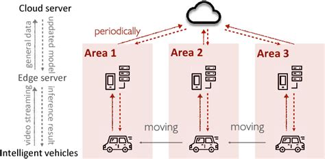 Figure 1 From Edge Computing Empowered Generative Adversarial Networks For Realtime Road Sensing
