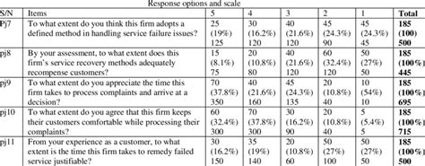Items And Scores Of On Procedural Justice Scale Download Scientific
