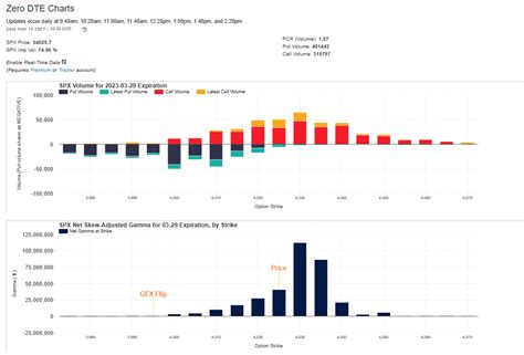 Point Blank Trading On Twitter Spx 0dte Options Volume And Gex