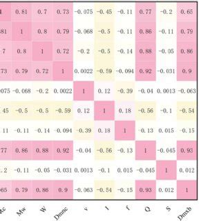Pearson S Correlation Analysis Download Scientific Diagram