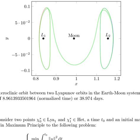 Illustration Of The Method To Compute Invariant Manifolds Download Scientific Diagram