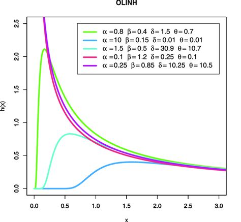 plots of the hrf of the olinh distribution for some parameter values