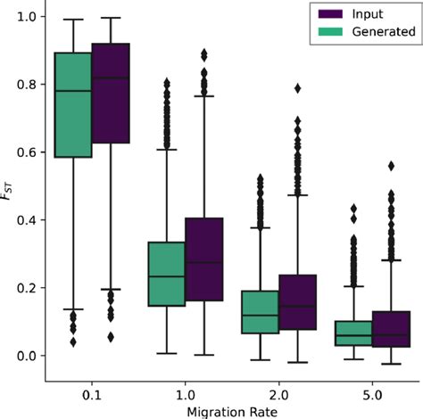 fixation index fst as a function of migration rate shown in units of download scientific