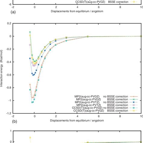 Ccsdt And Mp2 Interaction Energies With And Without Bsse Corrections