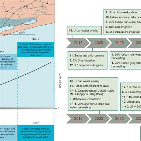 Pdf Adaptation Pathways A Review Of Approaches And A Learning Framework