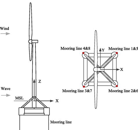Dynamic Analysis Of A Floating Wind Turbine In Wet Tows Based On Multi