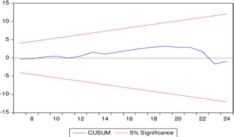 Cumulative Sums Cusum Chart The Process Variation Is In Control