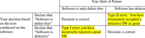 Type I And Type II Errors In Hypothesis Testing Download Table