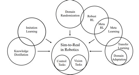 Meta Learning Learning To Learn In Neural Networks By Atul Shah Analytics Vidhya Medium