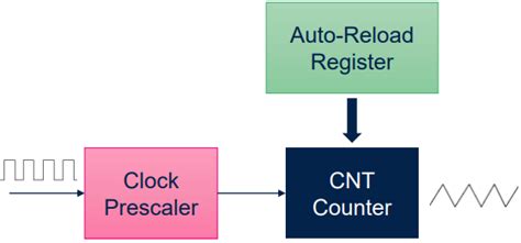 Stm32g4用于电机控制的外设篇（上） 知乎