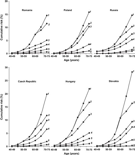 Cumulative Risk Of Lung Cancer Death By Age 75 Years Among Men