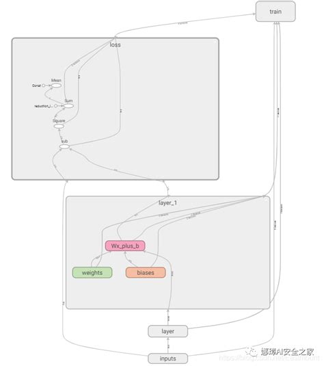 Python人工智能 六 Tensorboard可视化基本用法及神经网络绘制 腾讯云开发者社区 腾讯云