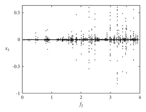 Bifurcation Diagram Of The Antisymmetric Cross Ply Bistable System A