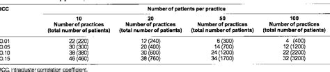 Table 1 From Sample Size Calculations For Cluster Randomised Trials Semantic Scholar