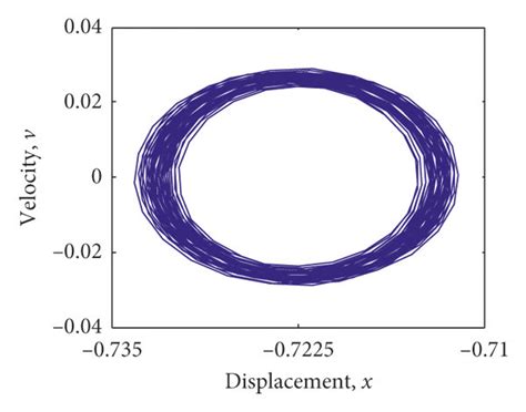Dynamic Response Of The System At ω 28 A Phase Diagram B Download Scientific Diagram