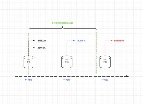 Mysql Binlog 数据恢复 Kovacs