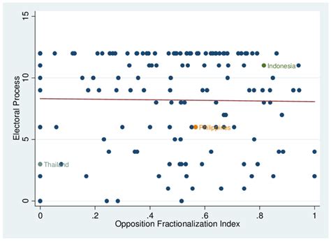 Electoral Process Score And Opposition Fractionalization 2009