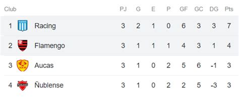 Tabla De Posiciones De Copa Libertadores Tras Derrota De Melgar Ante Patronato Y Empate En