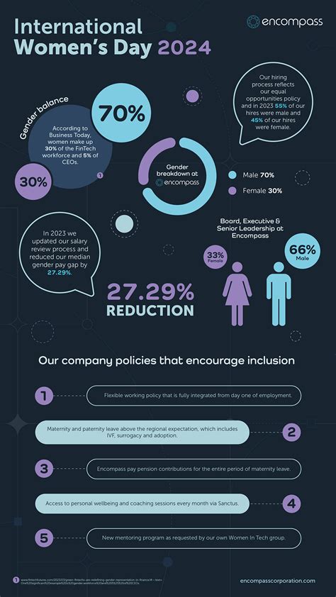 Gender Inequality In The Workplace Infographic