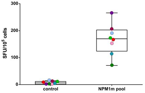 Preclinical Validation Of An Advanced Therapy Medicinal Product Based On Cytotoxic T Lymphocytes