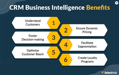 Crm And Business Intelligence Enhances Business Performance