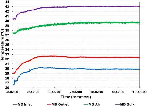 Typical Test Duration And Establishing Steady State Conditions For The