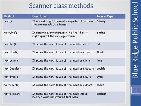 Class Ix Input In Java Using Scanner Class 1pptx Programming