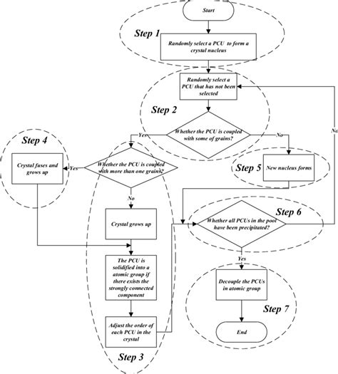 Flowchart Of The Heuristic Method Download Scientific Diagram