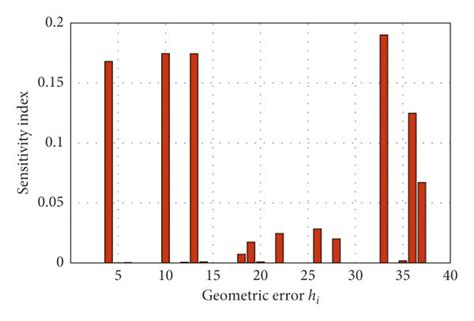 The Y Directional Sensitivity Indices Of Geometric Errors After Error